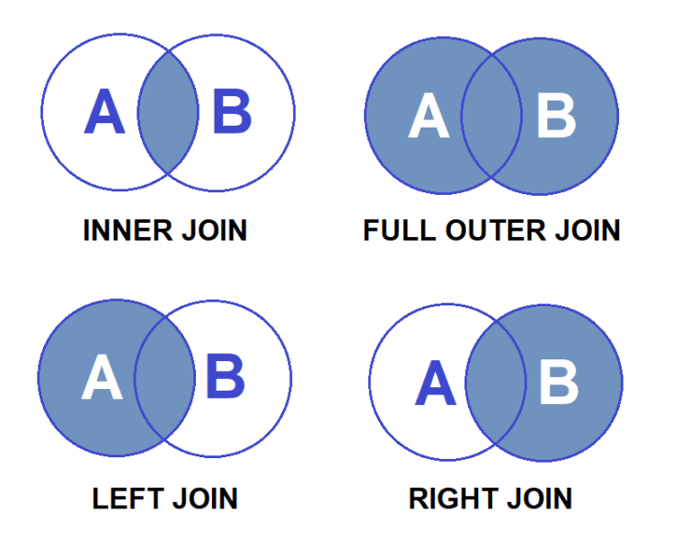 Cláusula OUTER JOIN