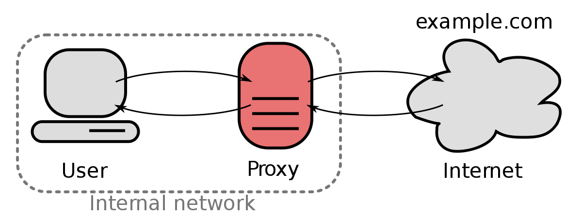 O que é Proxy e como funciona?